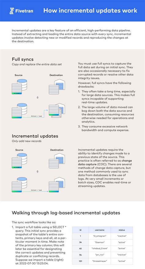 Fivetran On Linkedin How Incremental Updates Work ⬇️ Want To Learn More Check Out The Full…