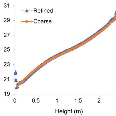 A Comparison Of Temperature Simulated With Two Different Grids