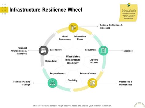 Infrastructure Resilience Wheel Optimizing Infrastructure Using Modern