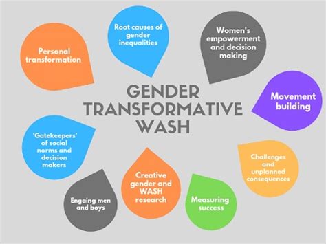 Blog Nine Ideas For Gender Transformative Wash Programming Susana Forum