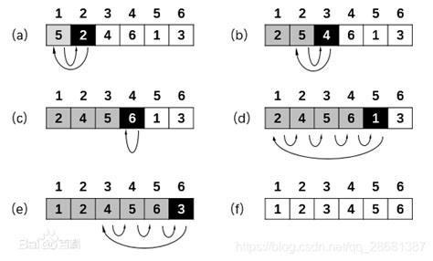 简单插入排序（insertion sort） csdn博客
