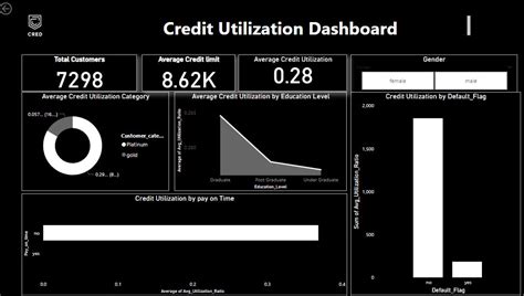 Bhavana Anish On Linkedin Datavisulization Dashboard Powerbi Dataanalytics