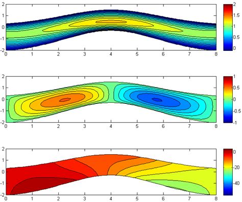 Unsteady Navier Stokes Equations Reference Hi Mod Solution Left And Download Scientific