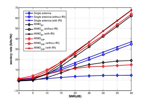Comparison Of Single Antenna With Multi User Mimo System Scenario