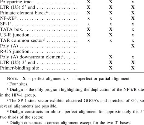 Tests Of Three Available Multiple Sequence Alignment Programs Against