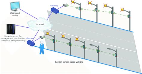 Approaches To Smart Lighting Control Download Scientific Diagram