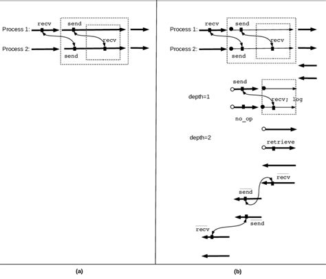 In A An Mpi Parallel Program Run On Two Processes In B The
