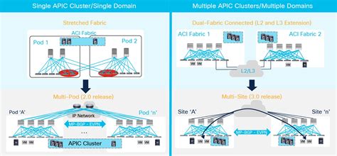 cisco application centric infrastructure aci multi pod white paper cisco