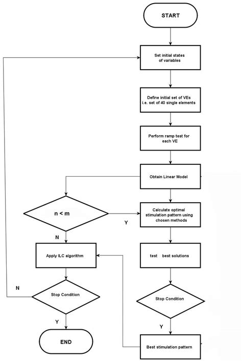 5 General Iterative Approach For Control For Sea Download Scientific
