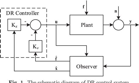 Figure 1 From Disturbance Rejection Control With H∞ Optimized Observer For Vibration Suppression
