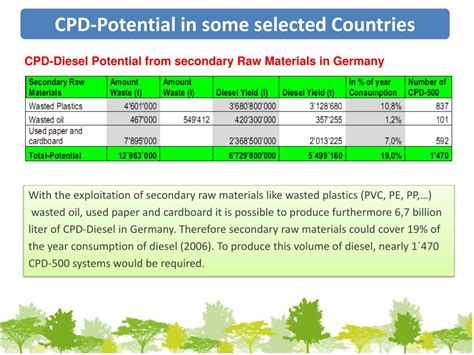 Ppt Diesel Fuel Via The Catalytic Depolymerization Process C P D