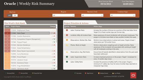 How Predictive Intelligence Is Improving Construction Safety Create Digital