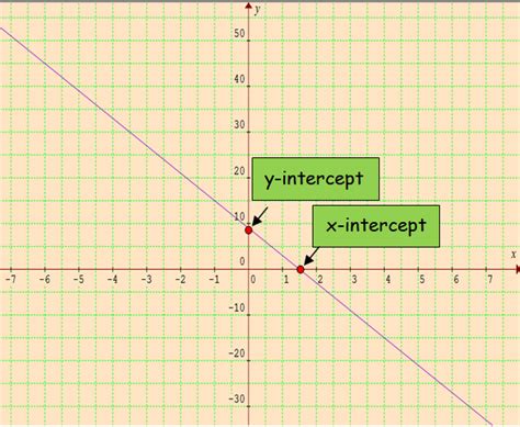 Graphing Linear Equations In Two Variables Worksheet