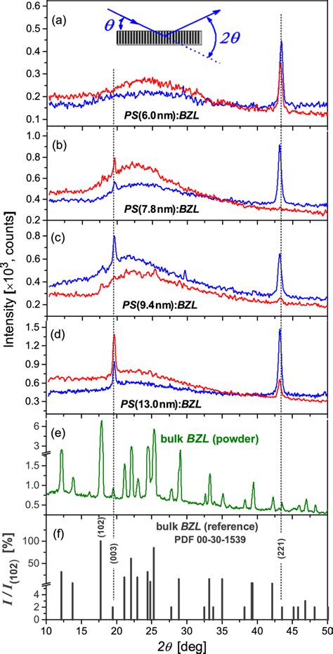 X Ray Diffraction Patterns θ2θdocumentclass 12pt Minimal