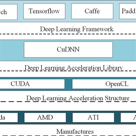 The Typical Architecture Of The Gpus Download Scientific Diagram