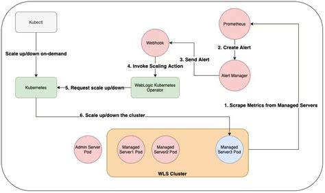 Autoscale Oracle Weblogic Server For Oracle Container Engine For