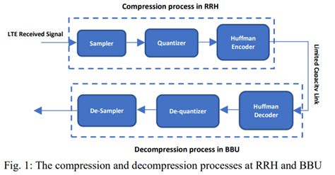Cpri Data Compression Using Non Uniform Quantized Huffman Technique In C Ran Biotechnology School