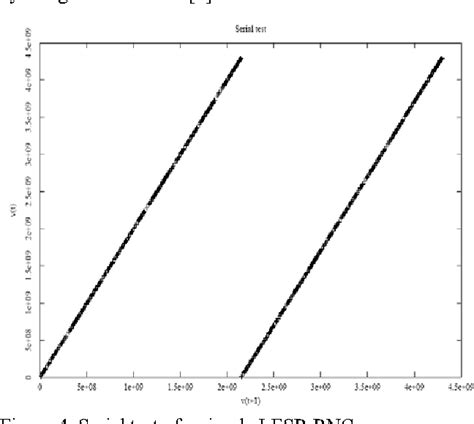 Figure 1 From Design And Analysis Of Random Number Generator For Implementation Of Genetic