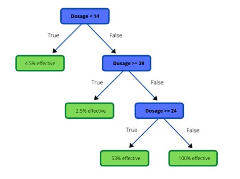 How Do Regression Trees Work Datadriveninvestor