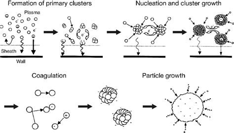 11 Classic Particle Growth Model In Non Equilibrium Plasmas Adapted