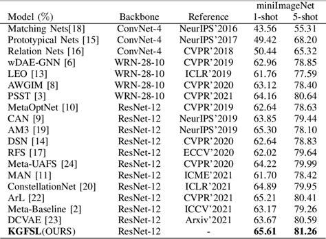 Table I From Knowledge Graph Enhanced Multimodal Learning For Few Shot