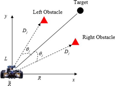 Navigation Illustration Signified With Obstacle Presence Download Scientific Diagram