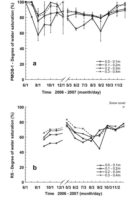 Temporal Degree Of Saturation Evolution In The A Pmob 1 Substrate And