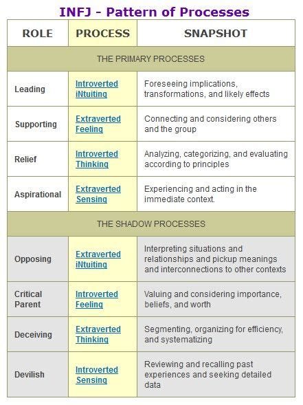 The Unhealthy INFJ Shadow Functions And Ni Ti Loop Post Your Experience Here Personality Cafe