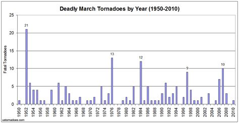 March Tornado Deaths Since 1950