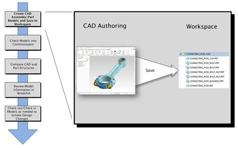 Sample Cad Driven Methodology Flow