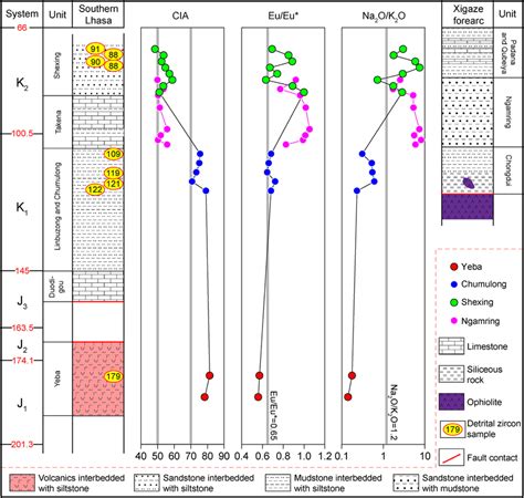 Stratigraphic Columns Showing Compositional Variations Of The Sediments Download Scientific