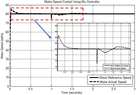 Pmsm Speed Control Using The Designed µ Controller Download Scientific Diagram