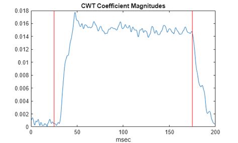 Wavelet Analysis Of Physiologic Signals Matlab And Simulink Example