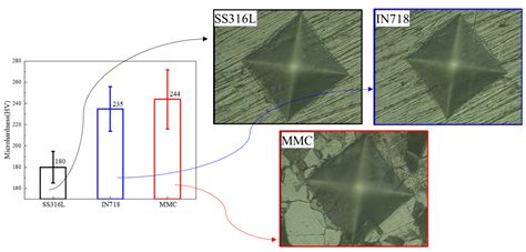 Microstructure And Performance Research On Ceramic Enhanced Inconel 718 Matrix Composite Using