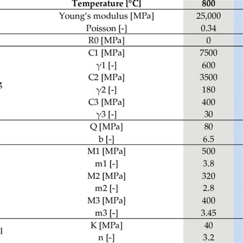 Ramberg Osgood Model For The Materials Tensile Stress Strain Behaviour