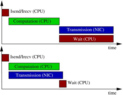 Fully Asynchronous Versus Wait Based Message Transmission For Download Scientific Diagram
