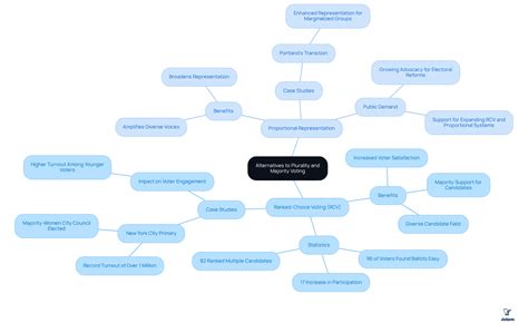 Understanding Plurality Vs Majority Voting Key Differences And Impacts Online Voting With Votem®