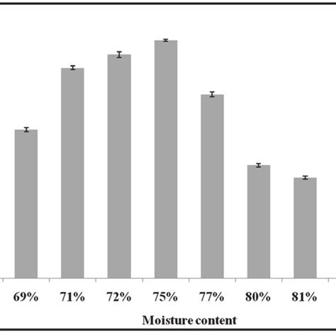 Effect Of Inoculum Size On Xylanase Production By Acinetobacter Sp Download Scientific Diagram