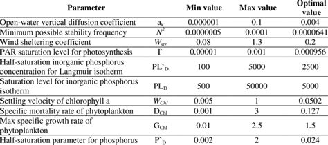 lowest highest and optimal model parameter values download table