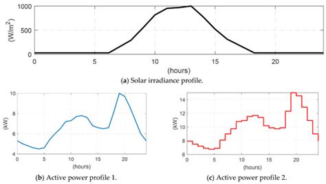 Energies Free Full Text A Modular Simulation Testbed For Energy Management In Ac Dc Microgrids