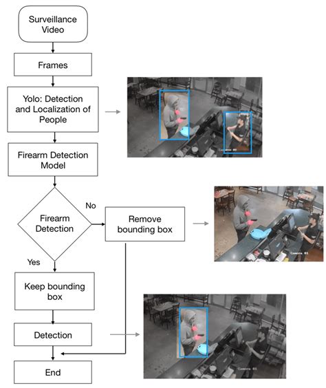 Firearm Detection System Download Scientific Diagram