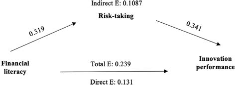 Paths And Values Of The Direct Indirect And Total Effect Of The Download Scientific Diagram