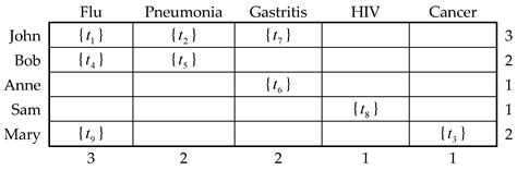 Privacy Preserving Data Publishing For Multiple Sensitive Attributes Based On Security Level