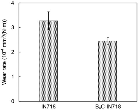 Wear Resistance Of Laser Ded Fabricated Inconel 718 Coatings And
