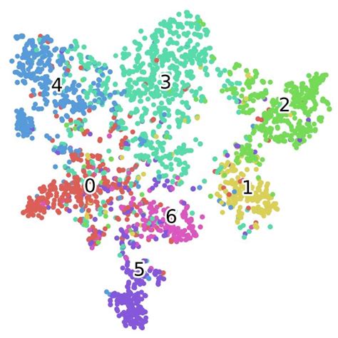 Node Embedding Visualization Using T Sne Maaten And Hinton 2008 On