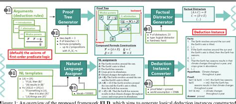 Figure 1 From Learning Deductive Reasoning From Synthetic Corpus Based On Formal Logic