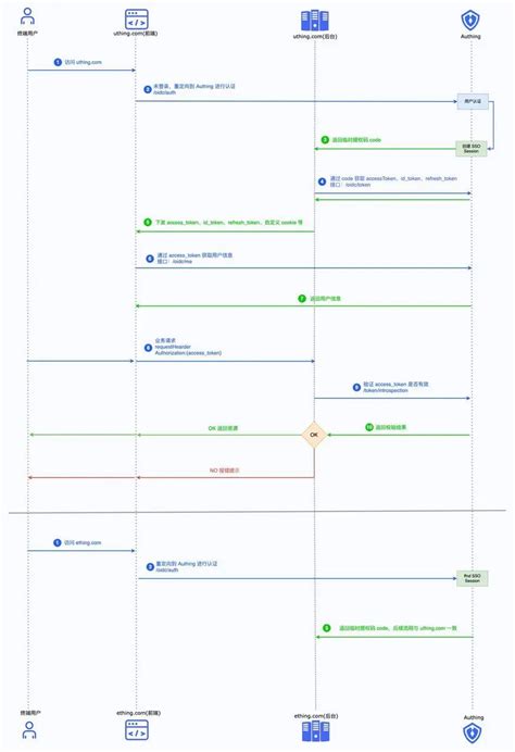 Oidc And Oauth20 认证协议最佳实践系列 02 授权码模式（authorization Code）接入 Authing低代码