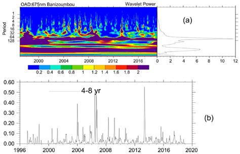 Wavelets Associated With The Oad 675 Nm In The Banizoumbou Region From Download Scientific