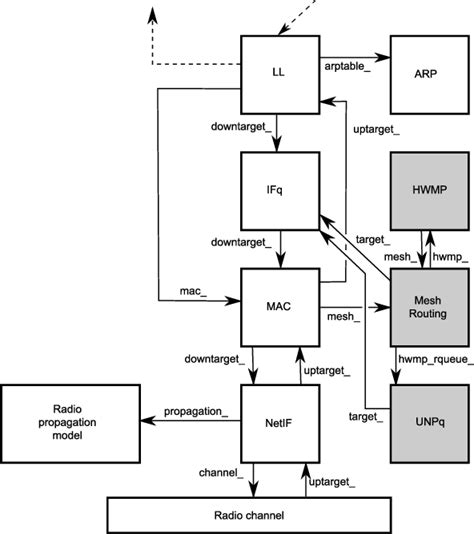 Hybrid Wireless Mesh Protocol Semantic Scholar