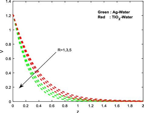 Effect Of Rotation Parameter On Velocity Profiles Download